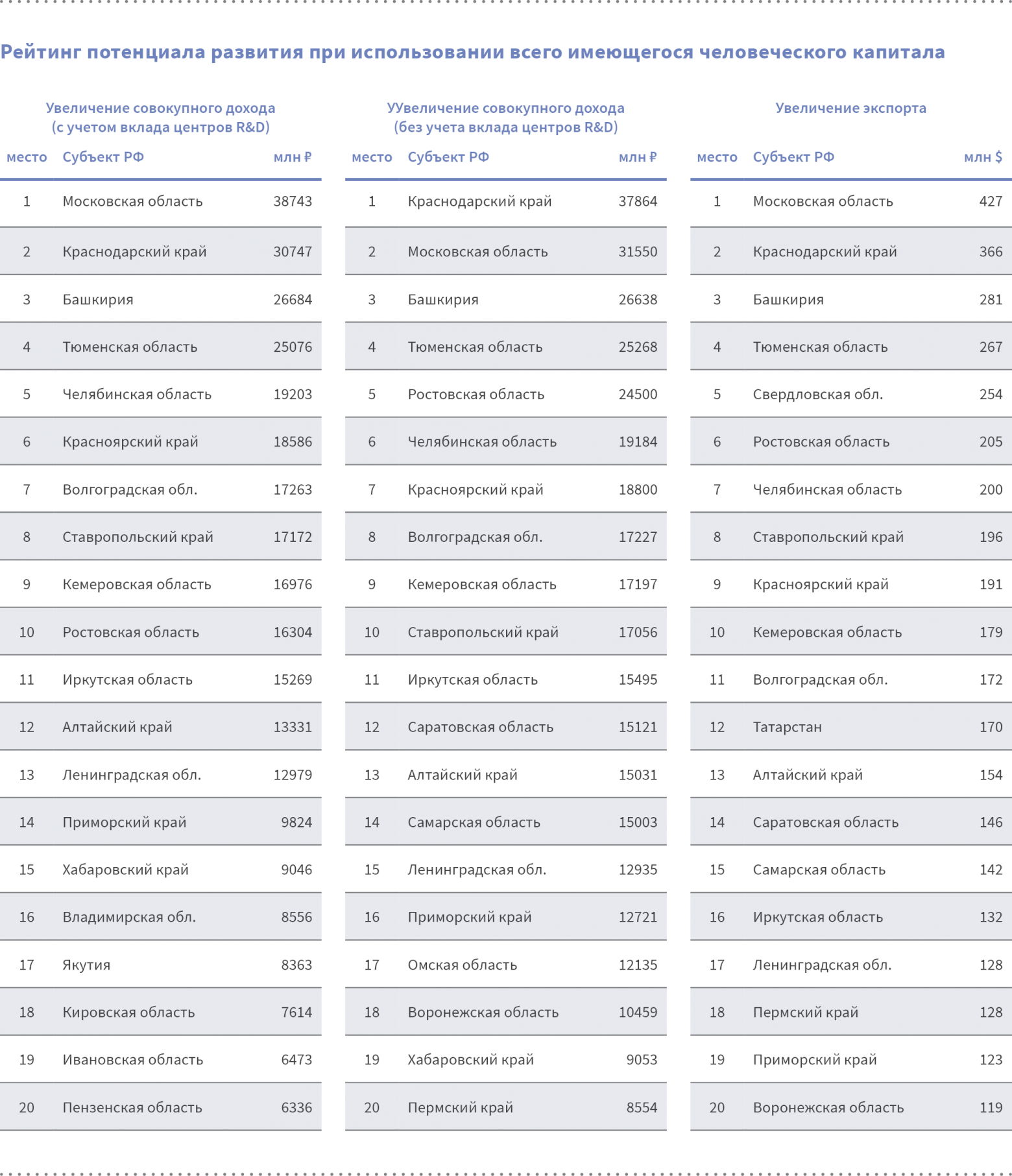 «Руссофт» определила регионы с лучшими условиями для высокотехнологичного бизнеса • RUSSOFT